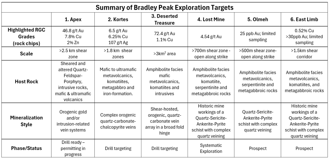 Bradley Peak - Relevant Gold Corp